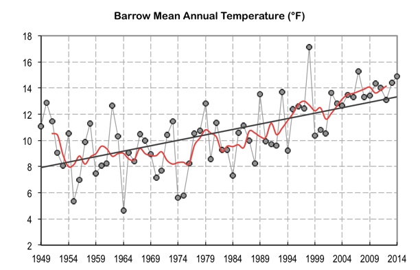 Mean Annual Temperatures Barrow Alaska 1949 2014 U S Climate